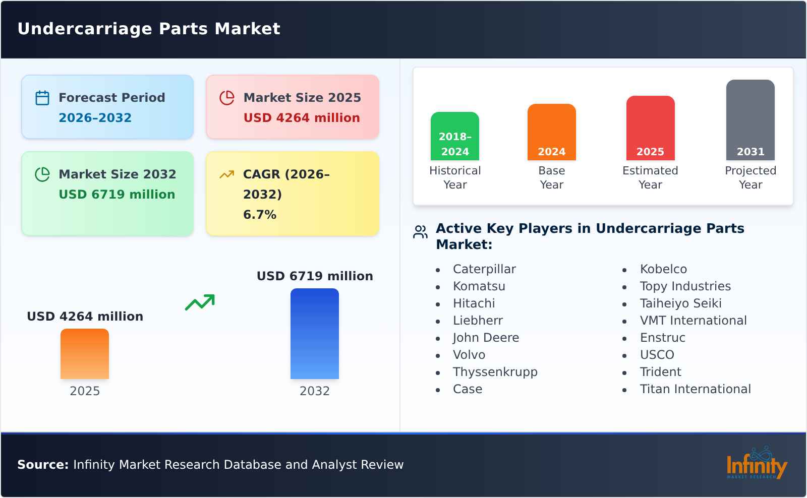 Global Undercarriage Parts Market Size, Share and Analysis 2026-32