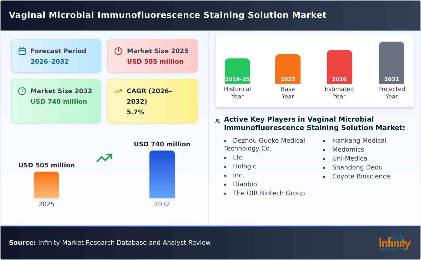 Global Vaginal Microbial Immunofluorescence Staining Solution Market ...